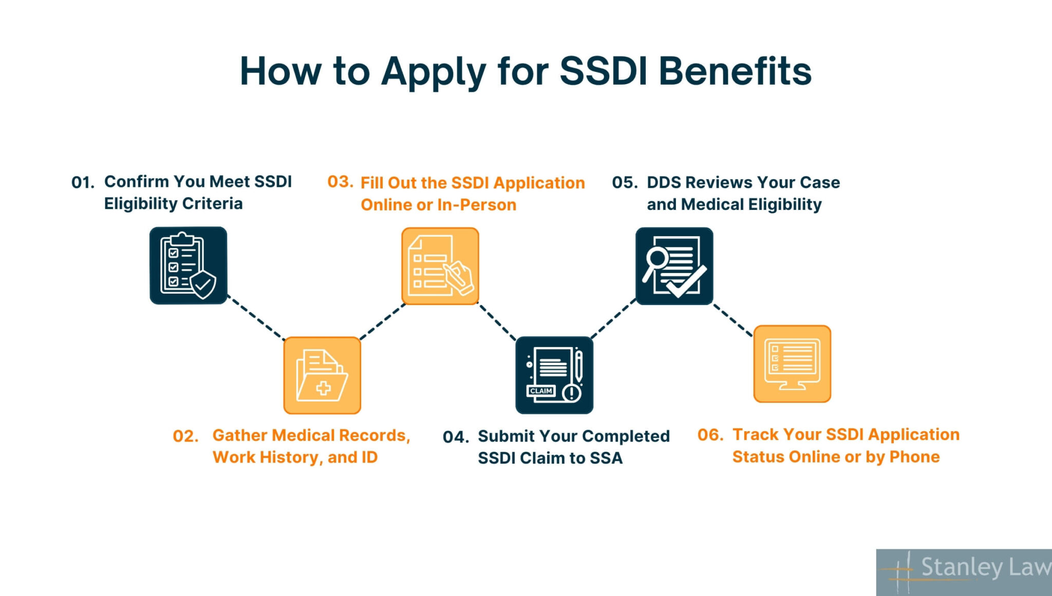 What is Social Security Disability Insurance (SSDI)?