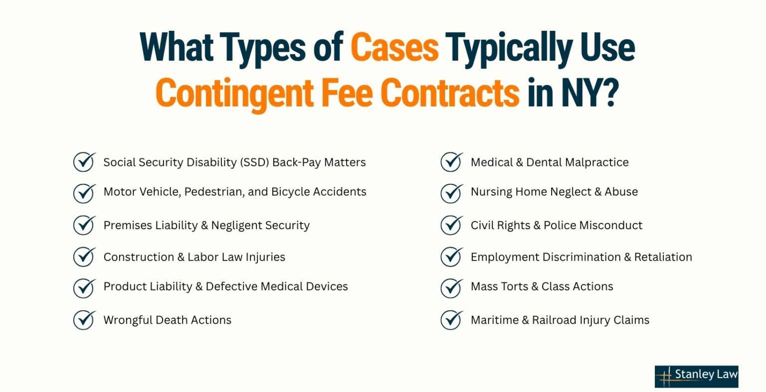 What Is a Contingency Fee in New York? No Fees Until You Win